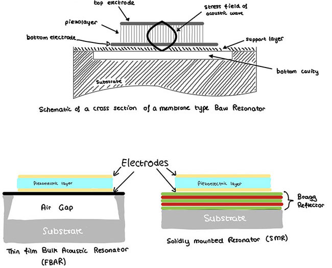 MEMS 滤波器 – BAW、SAW 和 λ 波 | DigiKey